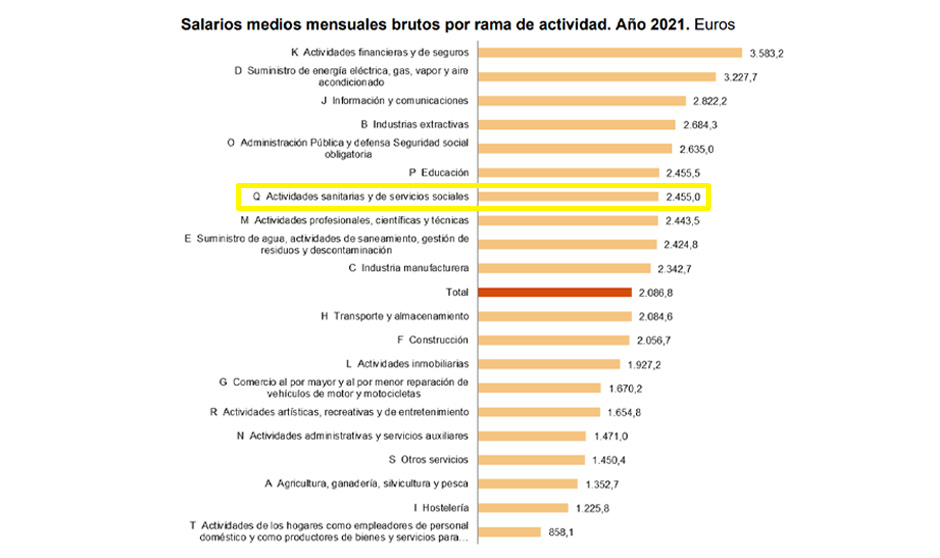 Los sueldos en sanidad suben la mitad que la inflación